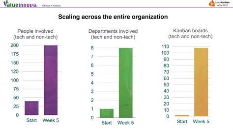 Lkin15 Integrating Kanban With High Collaboration Frameworks Ppt