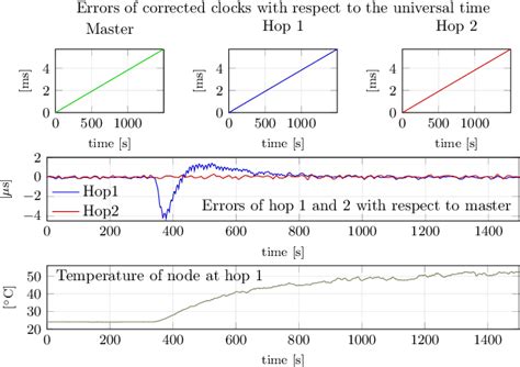 figure 3 from wireless synchronisation as a control problem embedded in