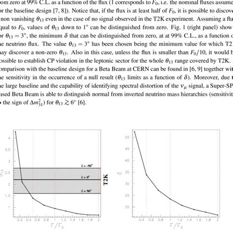 Left Plot Minimum θ 13 That Can Be Distinguished From Zero At 99 Cl Download Scientific
