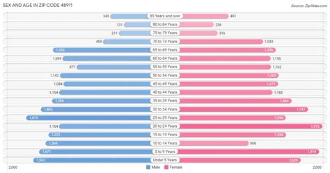 48911 Zip Code Zip Code 48911 Demographics In 2025 Zip Atlas
