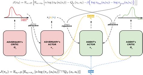 Figure 1 From Saac Safe Reinforcement Learning As An Adversarial Game Of Actor Critics