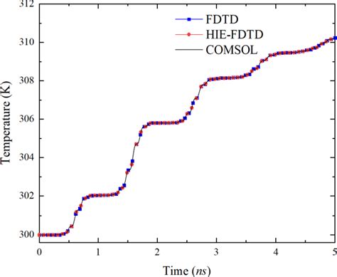 Figure 3 From Transient Electromagnetic Thermal Simulation Of Dispersive Media Using Hie Fdtd