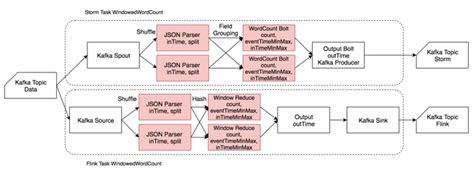 选型：flink、storm、spark对比 Blue是只蓝色的猫