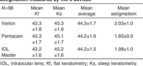 Table 1 From Comparison Of Keratometry Readings And Corneal Astigmatism