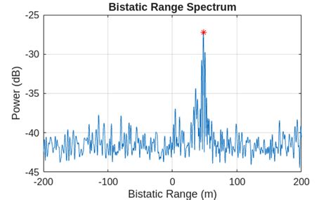 Passive Bistatic Radar Localization Using Ofdm Communication Signals Matlab And Simulink