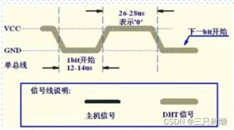 Stm32——dht11温湿度传感器stm32 Dht11 Csdn博客