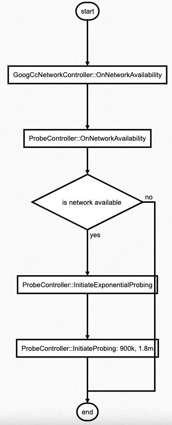 Webrtc 拥塞控制技术之 Gcc 的实现一 Csdn博客