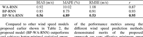 Table 1 From Wind Speed Forecasting Using Wavelet Analysis And Recurrent Artificial Neural