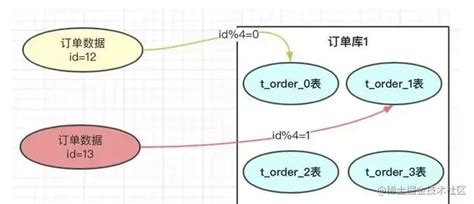 mysql 处理大数据表的 3 种方案 mysql 大数据 csdn博客