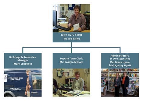 Council Flow Chart Wotton Under Edge