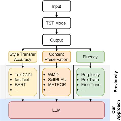 Figure 1 From Text Style Transfer Evaluation Using Large Language Models Semantic Scholar
