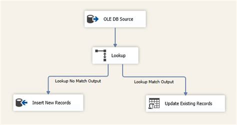 Simplify Ssis Lookup Development