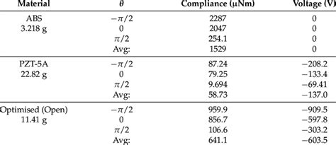 Reference Component Computational Results For Abs Pzt 5a And The