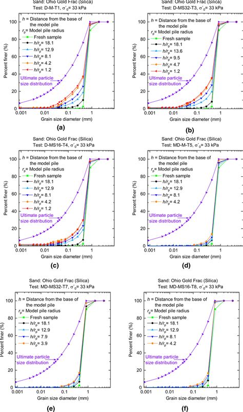 Particle Size Distribution Curves Of Samples From A 3 Mm Thick Annular