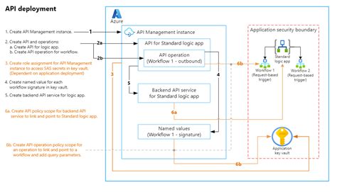 Secure Workflows In Azure Logic Apps With Azure Api Management Microsoft Learn