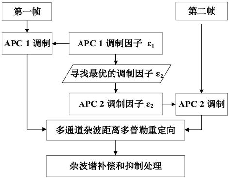 Radar Range Ambiguity Clutter Separation Method And System Eureka