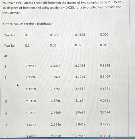 Solved You Have Calculated A T Statistic Between The Means Chegg