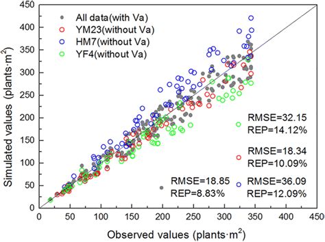 Validation Results Of The Model Without Variety Parameter Va Download