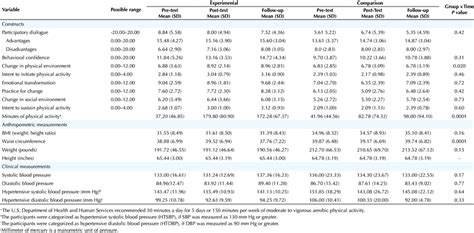Means And Standard Deviations Of Subscale Scores In Experimental And