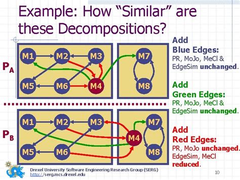 comparing the decompositions produced by software clustering algorithms