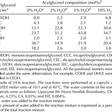Effect Of Water On Acidolysis Download Table