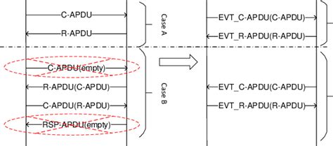 bidirectional apdu protocol approaches download scientific diagram