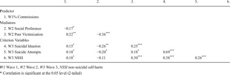 Intercorrelations Among Predictor Variable Proposed Mediators And