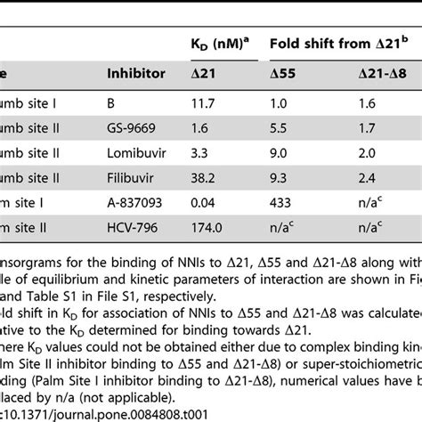 Equilibrium Dissociation Constants Kd For Binding Of Nnis To Δ21 And