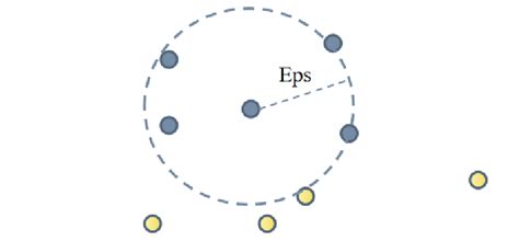 Schematic Diagram Of The Dbscan Algorithm Download Scientific Diagram
