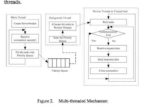 Figure 1 From Design And Implementation Of Web Services Based Gprs