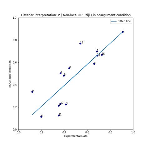 Probabilistic Listener A Case Of Reflexive Ziji Self Ambiguity Resolution In Mandarin