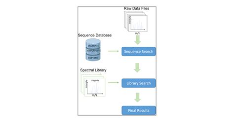 A Hybrid Spectral Library And Protein Sequence Database Search Strategy