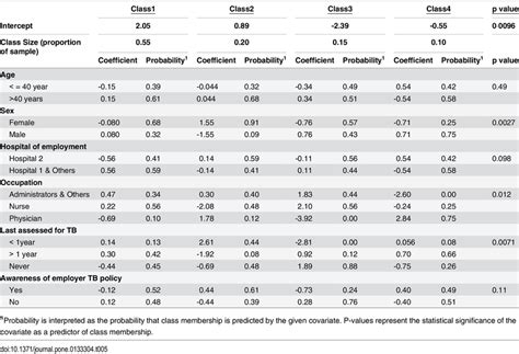 Latent Class Analysis Four Class Model Of Variable Coefficients And