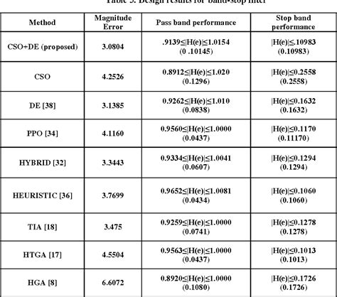 Table 1 From Design Of Digital Iir Filters Using Integrated Cat Swarm