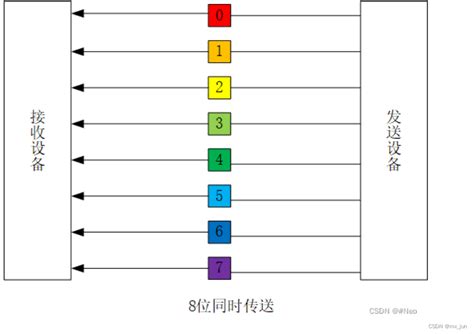 通讯协议大全 uart rs485 spi iic csdn博客