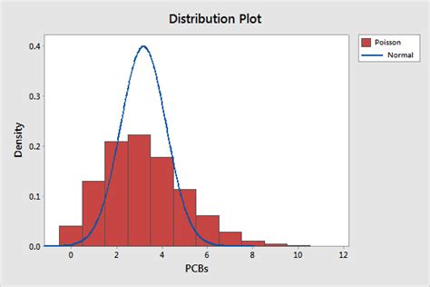 Using Probability Distribution Plots To See Data Clearly