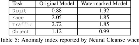 Table 1 From Piracy Resistant Watermarks For Deep Neural Networks Semantic Scholar