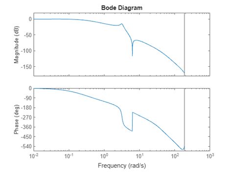 Identify Frequency Domain Features Using Frequency Response Estimator Block MATLAB Simulink