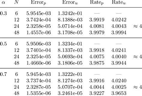 Errors And Spatial Convergence Rates Of 2 10 For Example 5 1 With C