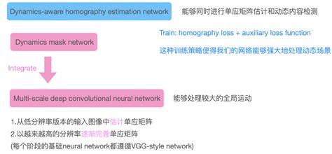 deep homography estimation for dynamic scenes 论文笔记 csdn博客