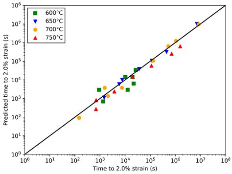 Recent Advances In Creep Modelling Using The θ Projection Method