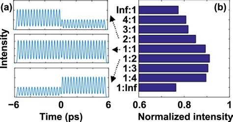 A Theoretical Temporal Profile Of Tested Pulse Trains With Intensity