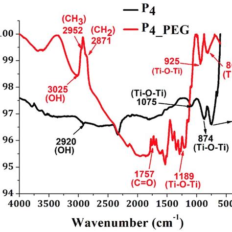 ftir spectra of tio2 thin films obtained from sol gel solution