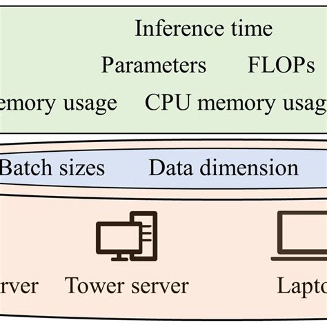 The Framework For Evaluating The Complexity Of Deep Learning Models