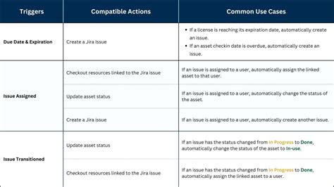Jira Automation Streamlines Asset Management Workflow