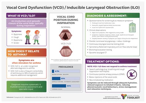 Vocal Cord Dysfunction Vcd Inducible Laryngeal Obstruction Ilo Infographic Asthma In