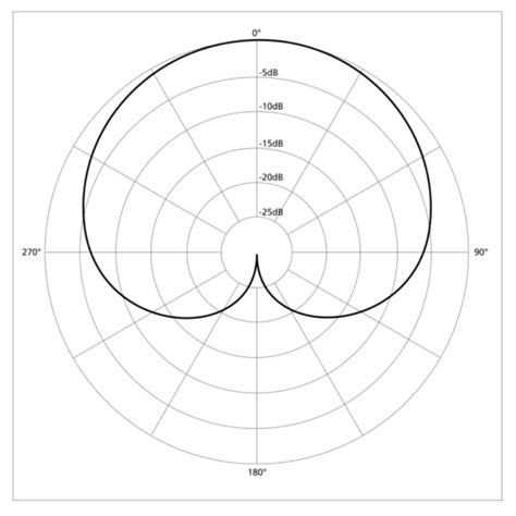 What Are Microphone Polar Patterns 7 Types Uses And How To Pick One