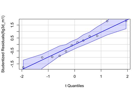 Chapter 9 Linear Models With A Single Continuous X Elements Of Statistical Modeling For