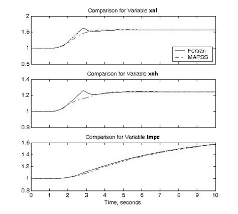 Closed Loop Comparison Of Model State Variables Bpr14g ≥ 0
