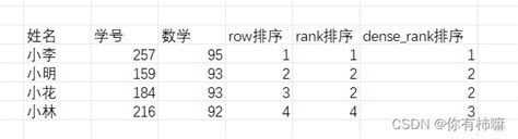 SQL之排序函数ROW RANK DENSE RANK sql row CSDN博客